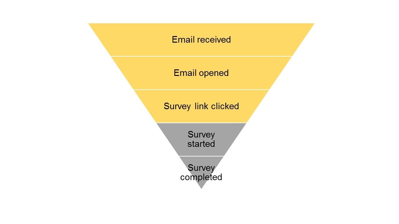 Survey Administration Best Practices: Using Incentives Effectively ...