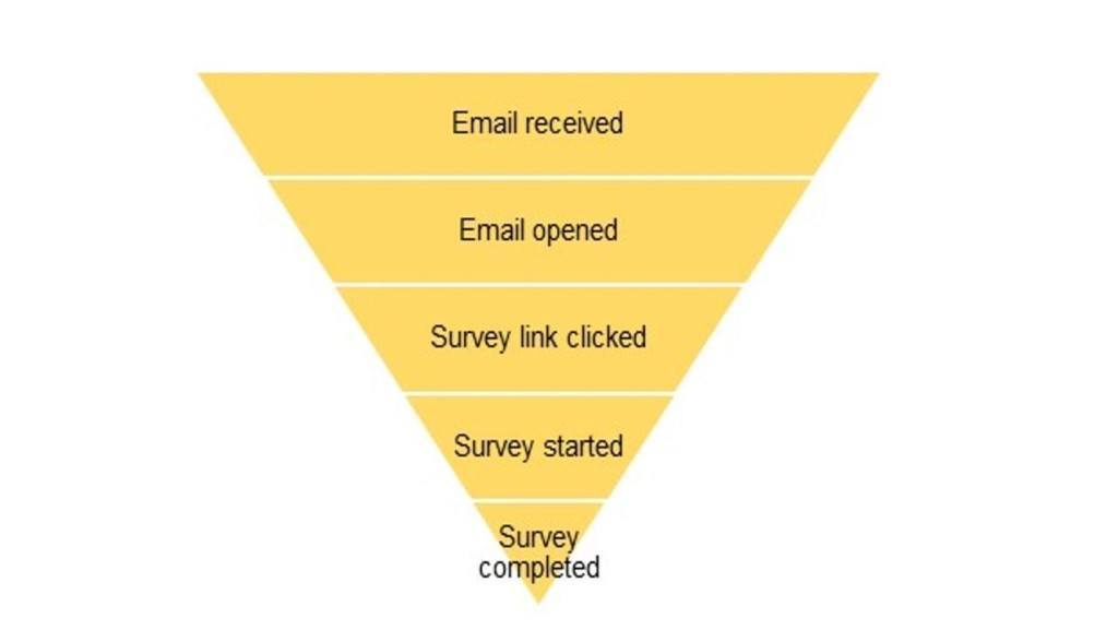 Survey Administration Best Practices: Designing Survey Questionnaires ...