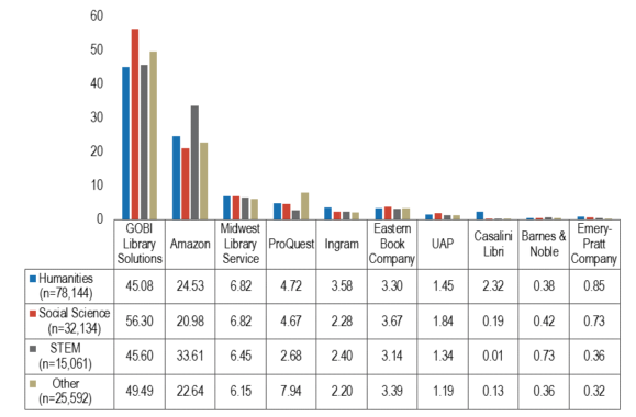 Library Acquisition Patterns: Preliminary Findings - Ithaka S+R