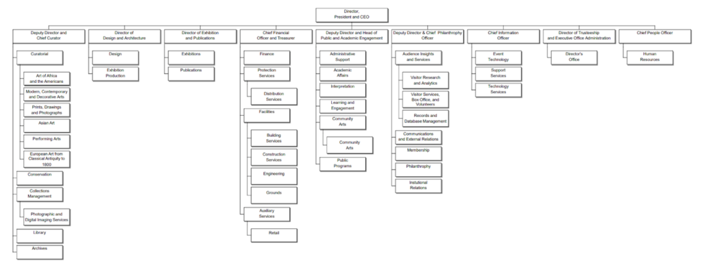 Organizing the Work of the Art Museum - Ithaka S+R