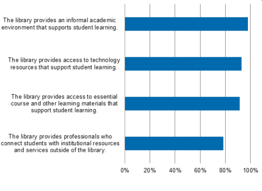 Ithaka S+R US Library Survey 2019 - Ithaka S+R