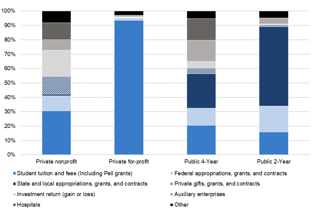 An Overview of State Higher Education Funding Approaches - Ithaka S+R