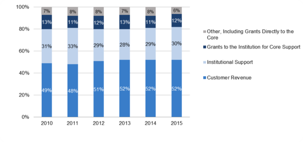 What Is a Research Core? - Ithaka S+R