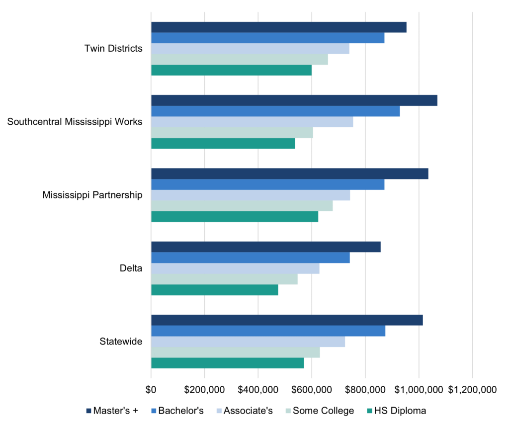 Strengthening Mississippi’s Economic Future Through Postsecondary ...