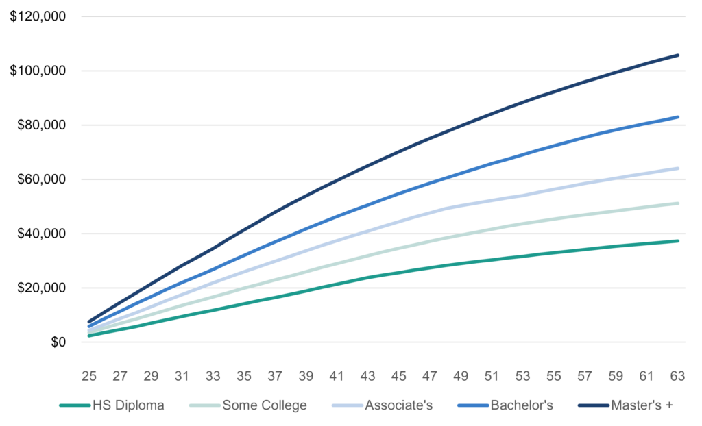 Strengthening Mississippi’s Economic Future Through Postsecondary ...
