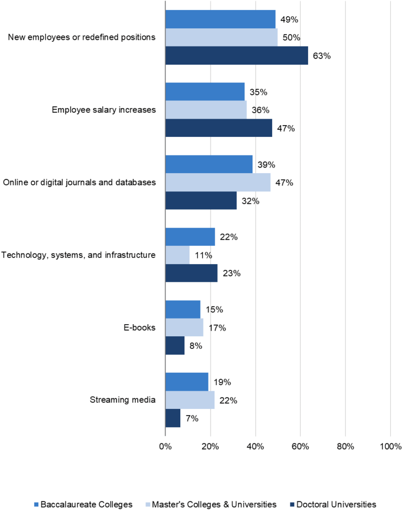 US Library Survey 2022 - Ithaka S+R