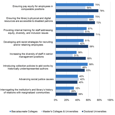 US Library Survey 2022 - Ithaka S+R