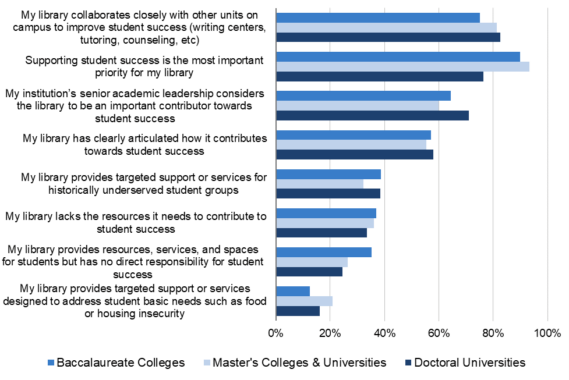 US Library Survey 2022 - Ithaka S+R