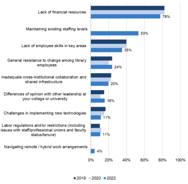 US Library Survey 2022 - Ithaka S+R