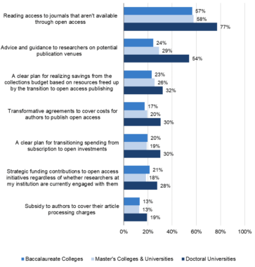 US Library Survey 2022 - Ithaka S+R
