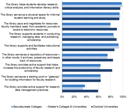 US Library Survey 2022 - Ithaka S+R