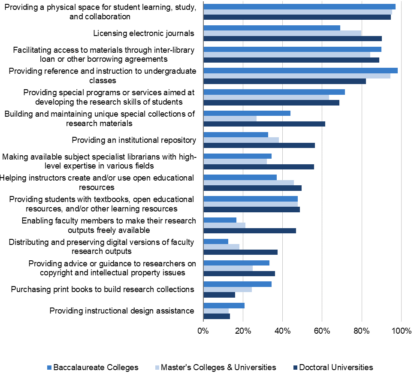 US Library Survey 2022 - Ithaka S+R