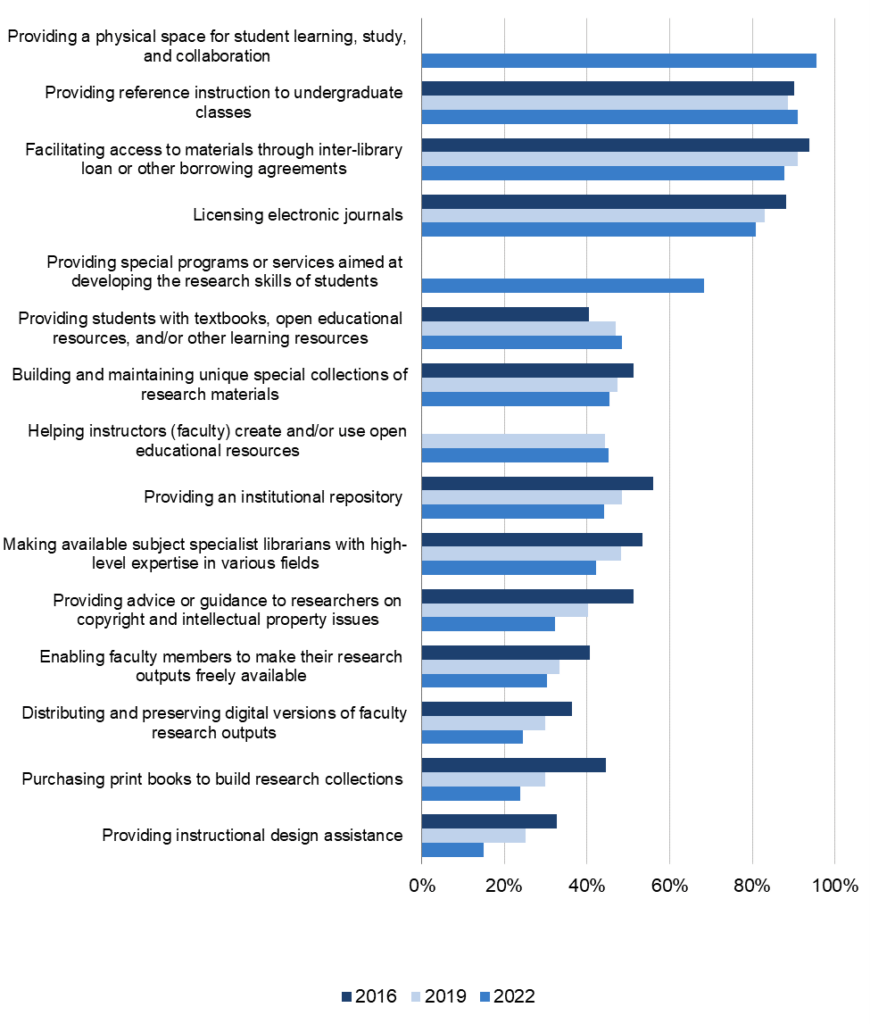 US Library Survey 2022 - Ithaka S+R