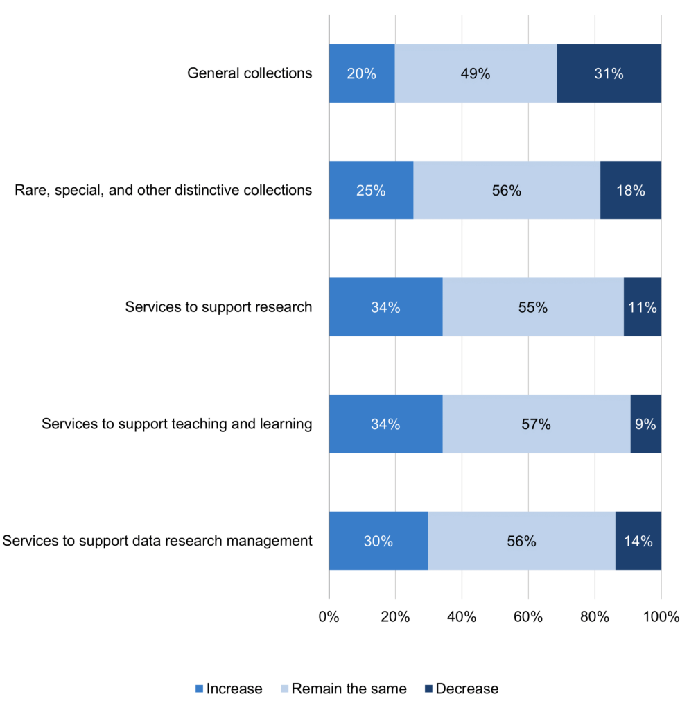 US Library Survey 2022 - Ithaka S+R