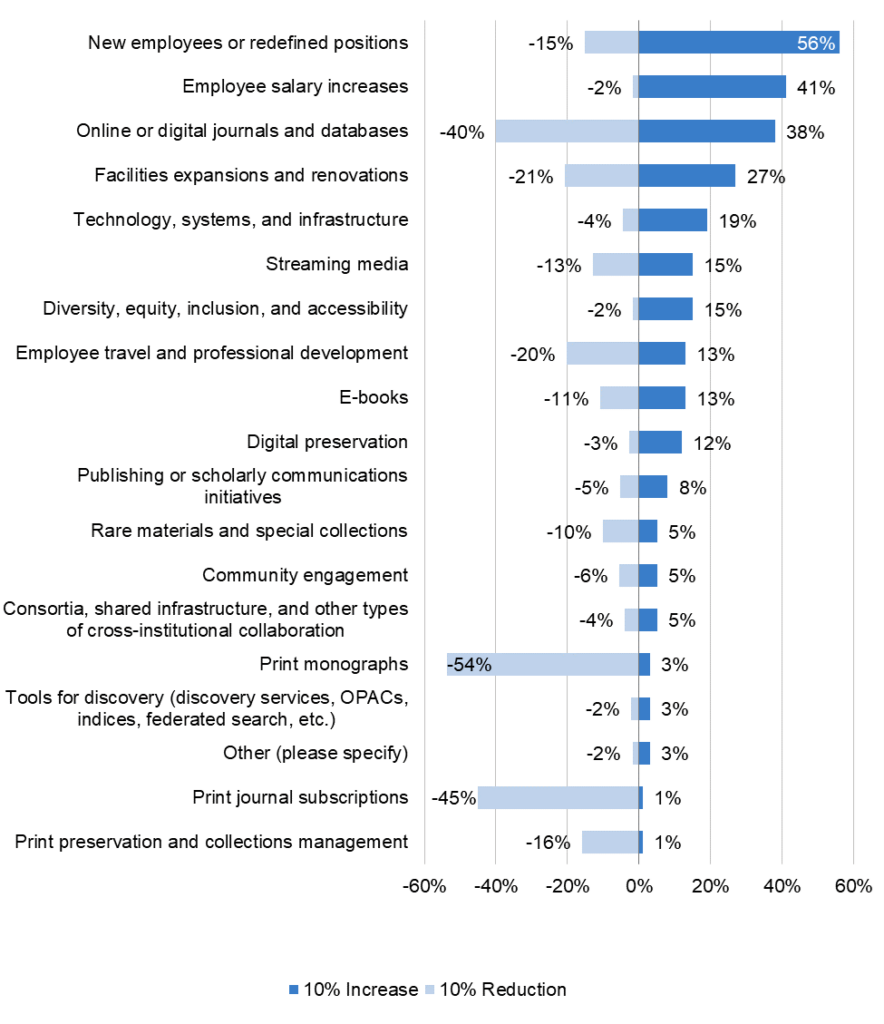 US Library Survey 2022 - Ithaka S+R