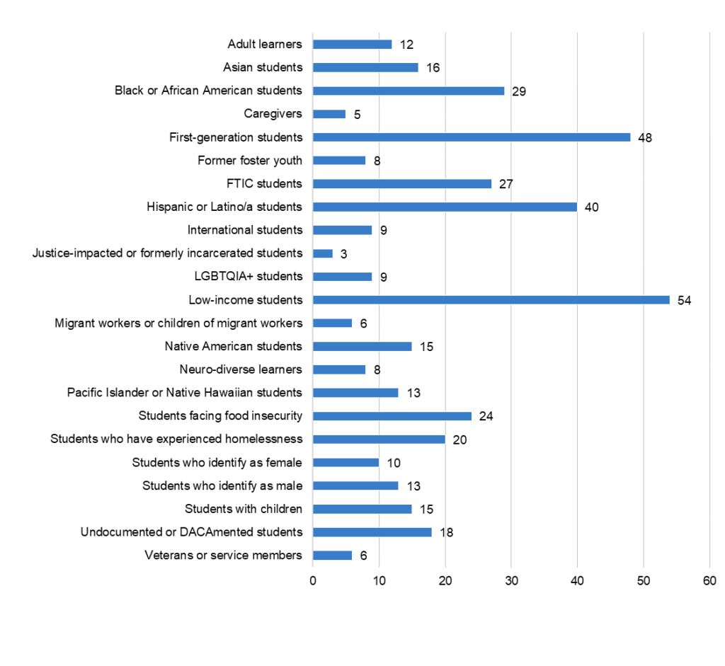 The Texas Student Success Program Inventory - Ithaka S+R