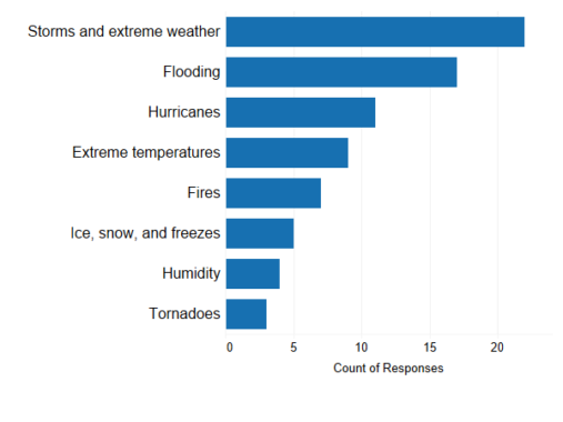 How Have Art Museums Been Impacted by Climate Change? - Ithaka S+R