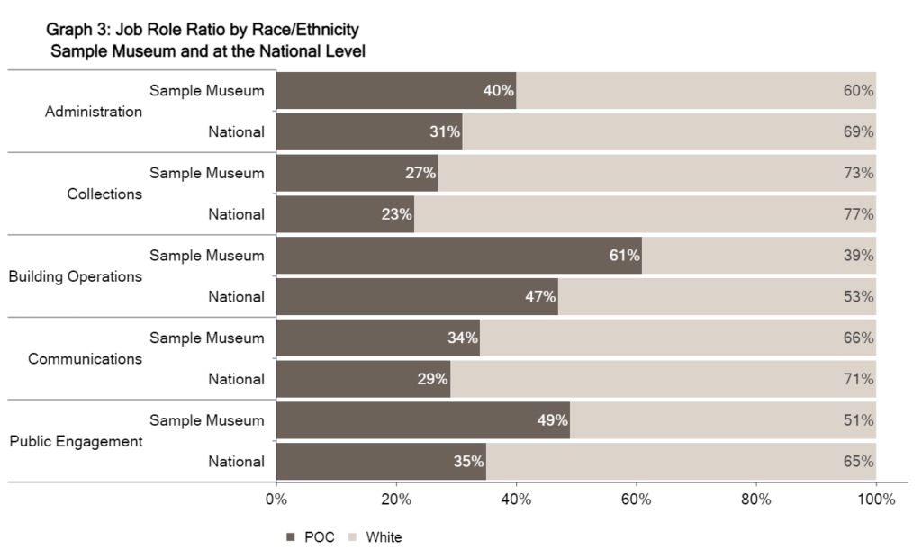 2022 Art Museum Staff Demographic Survey Dashboard - Ithaka S+R