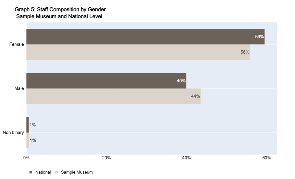 2022 Art Museum Staff Demographic Survey Dashboard - Ithaka S+R