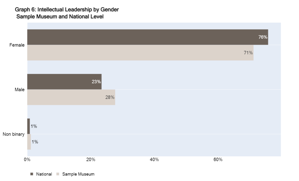2022 Art Museum Staff Demographic Survey Dashboard - Ithaka S+R
