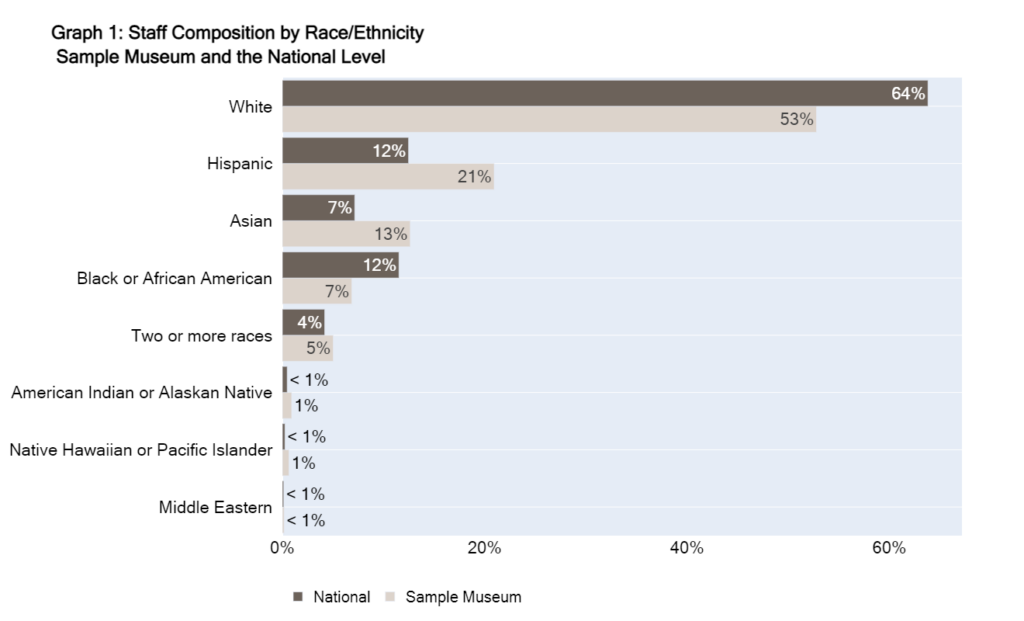 2022 Art Museum Staff Demographic Survey Dashboard - Ithaka S+R