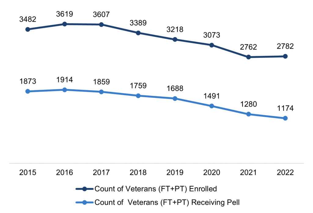 Veterans Enrollment: What Do the Data Show? - Ithaka S+R
