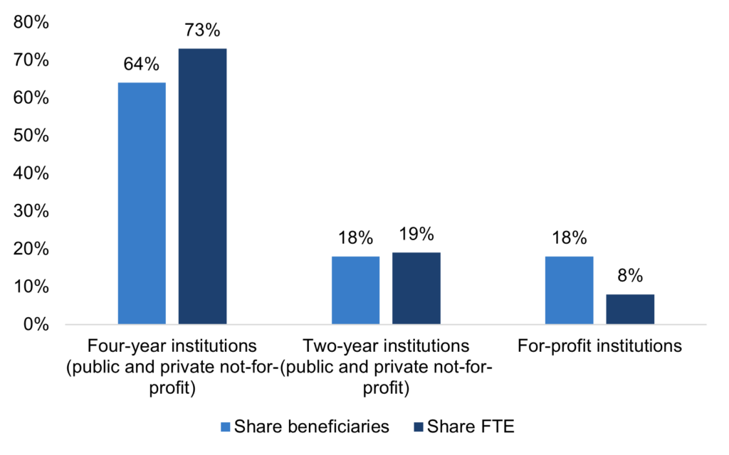 Veterans Enrollment: What Do the Data Show? - Ithaka S+R