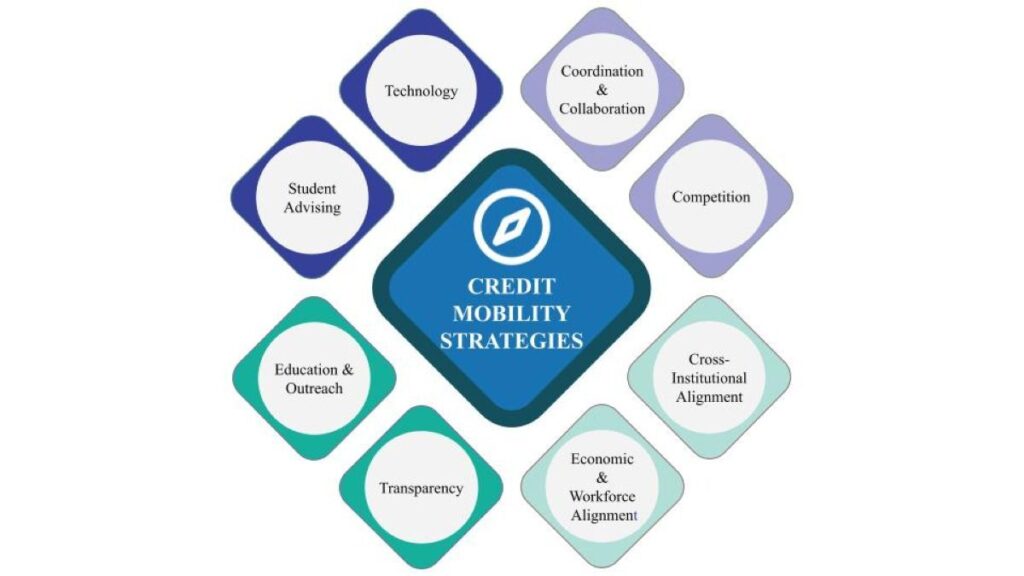 Holistic Credit Mobility Acceleration Cohort Kicks Off - Ithaka S+R