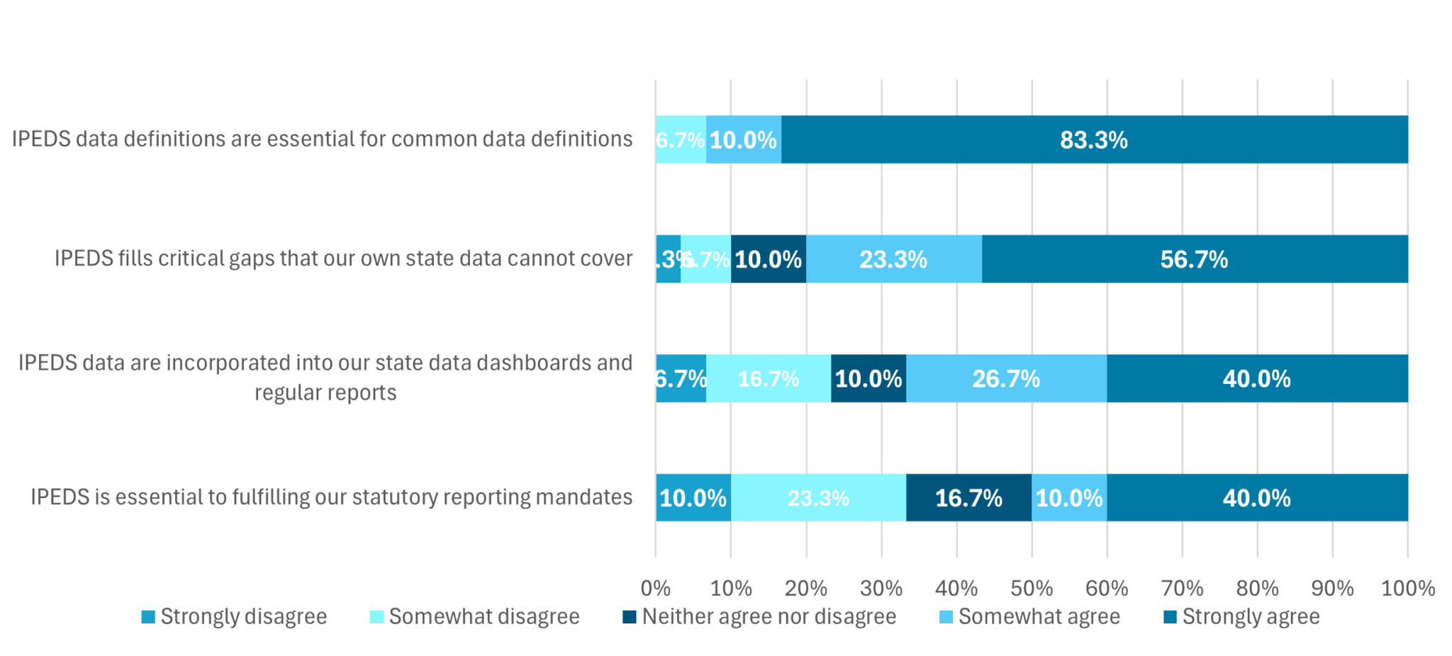 State Uses of IPEDS Data - Ithaka S+R